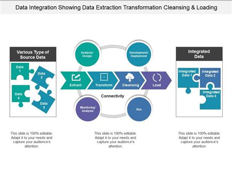 Data Integration Showing Data Extraction Transformation Cleansing And