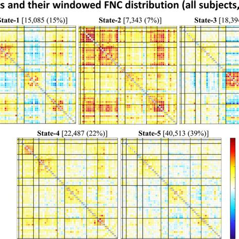 States 1 5 Functional Network Connectivity Fnc Matrices Showing All