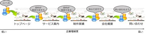 ホームページの導線を改善したい【 したいシリーズ】｜大阪のホームページ制作ならhp作成会社【cube】