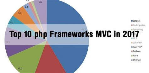 top 10 php frameworks mvc in 2017 utilewebsites