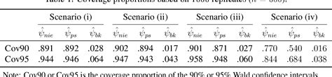 Table 1 From Semiparametric Causal Mediation Analysis Under Unmeasured