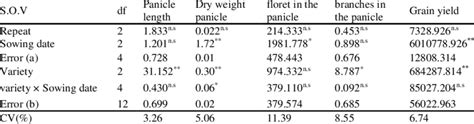 Analysis Of Variance For Agronomy Characteristics Features And Grain