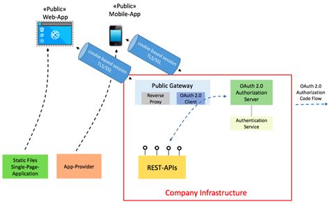 api correct usage of oauth 2 0 grant types stack overflow