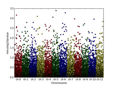 pandas how to create a manhattan plot with matplotlib in python