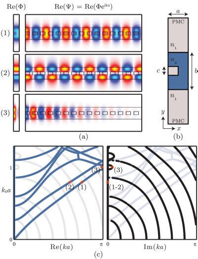 A Mode Profiles Of The Bloch Amplitude Unit Cell Field Φ Left And
