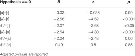 Results Of The General Linear Hypothesis Testing For The Generalized