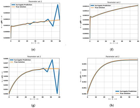Mca Free Full Text Investigating The Surrogate Modeling