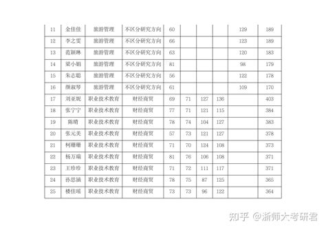 浙师大经济与管理学院、中非国际商学院 2022 年全日制硕士研究生招生一志愿复试考生名单 知乎