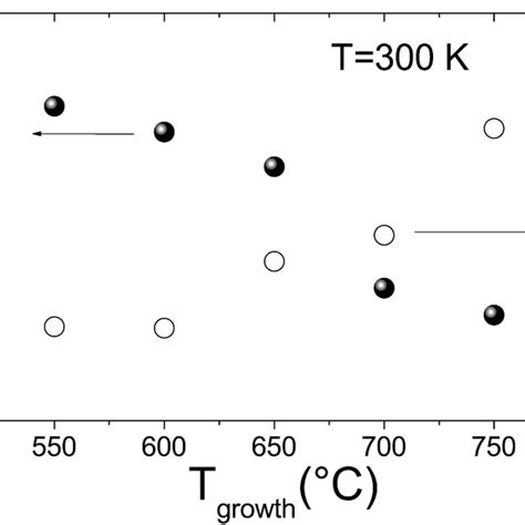 Carriers Density And Electronic Mobility As Function Of Growth