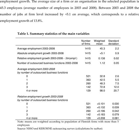 Reports The Summary Statistics Of The Main Variables Of Interest I E