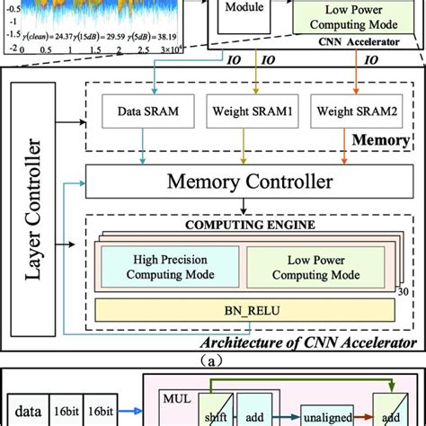 A Cnn Accelerator Architecture B Design Of Reconfigurable Pe
