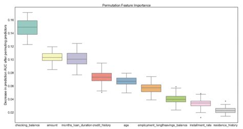 Permutation Feature Importance Results Obtained With Random Forest