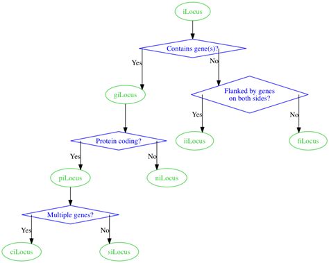 force square corners on edges with graphviz microeducate