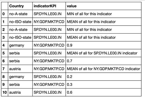 python pandas per group imputation of missing values