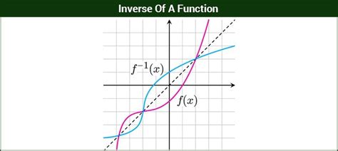 inverse of a function solved examples online