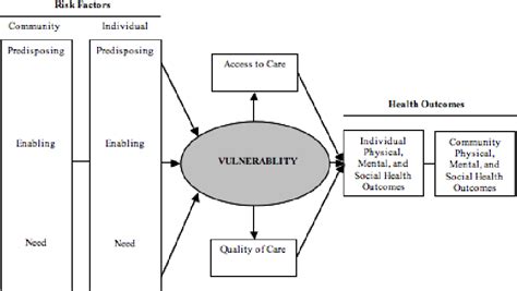 Figure 1 From Rethinking Vulnerable Populations In The Us Rethinking