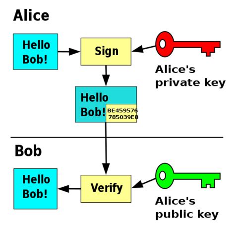 public key cryptography wikiwand