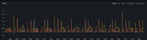 apache kafka grafana negative spikes in latency query stack overflow