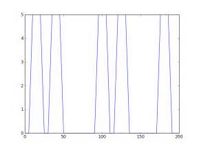 python given a subinterval of a value over time find