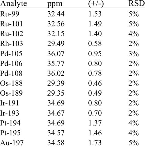 Trace Element Concentrations In Po41 Mean And Relative Standard