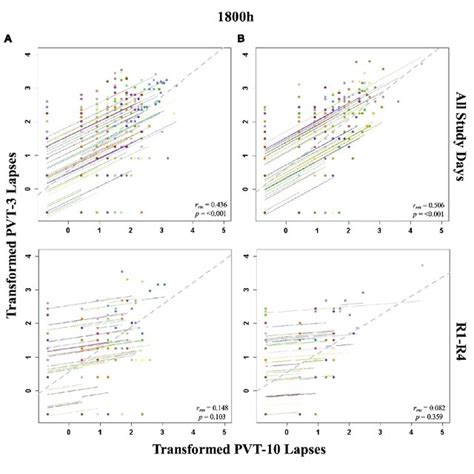 Rmcorr Plots Of Repeated Measures Correlations Between 10 Min