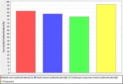 Comparison Of Authentication Approach Download Scientific Diagram