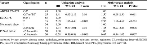 Univariate And Multivariate Analysis Of Pfs Download Table