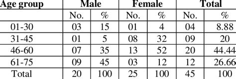 Depicting The Age And Sex Wise Distribution Of The Patient Download