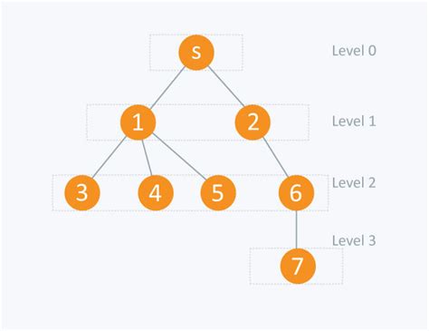 breadth first search tutorials and notes algorithms hackerearth