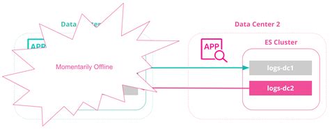 bi directional replication with elasticsearch cross cluster replication