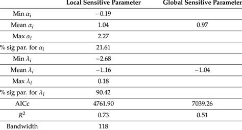 Evaluation Results Of Global And Local Sensitive Parameters Download
