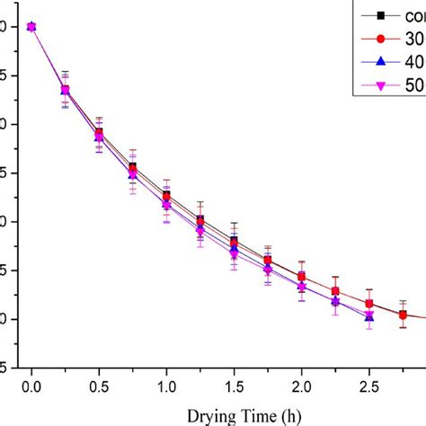 Drying Rate Versus Moisture Content Under Different Drying Temperature