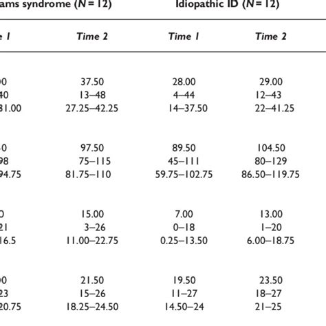 Median Raw Scores Ranges And Interquartile Ranges Iqr For Structural