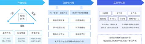 泛微业财税协同管理解决方案 助力组织财务管理转型升级