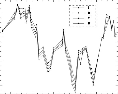 Offset Photomectric Light Curves Of S5 0716 714 Download Scientific