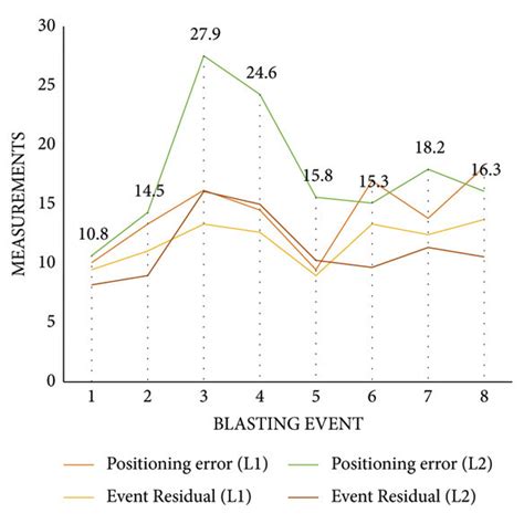 comparison of localization errors and event residuals download