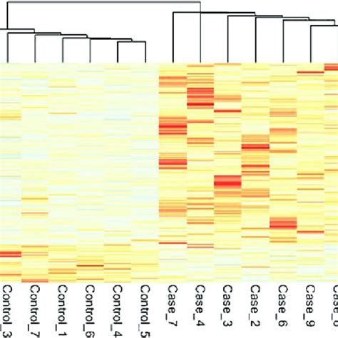 Hierarchical Clustering Of Differentially Expressed Genes Download