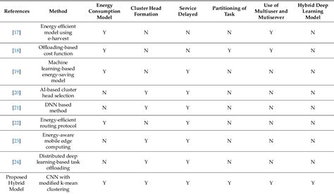Table 1 From A Hybrid Deep Learning Model Using Cnn And K Mean