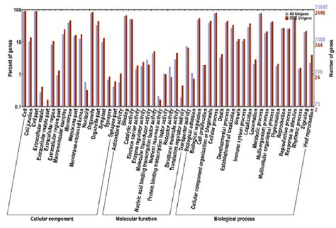 Gene Ontology Go Classification Of All Annotated Unigenes And Degs
