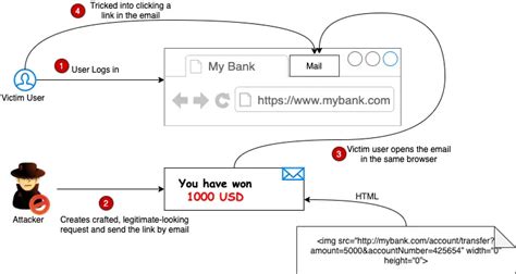 complete guide to csrf