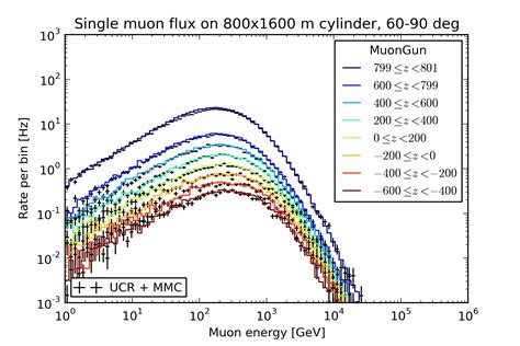 A Parametrization Of The Atmospheric Muon Flux In The Deep Ice