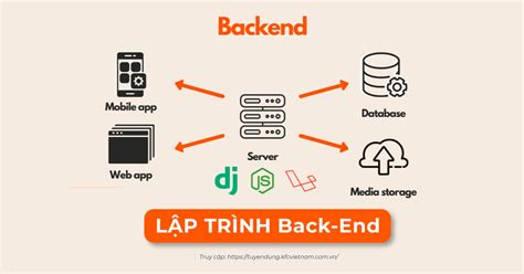 Hướng Dẫn Chi Tiết Back End Là Làm Gì Cho Những Lập Trình Viên Mới Bắt đầu