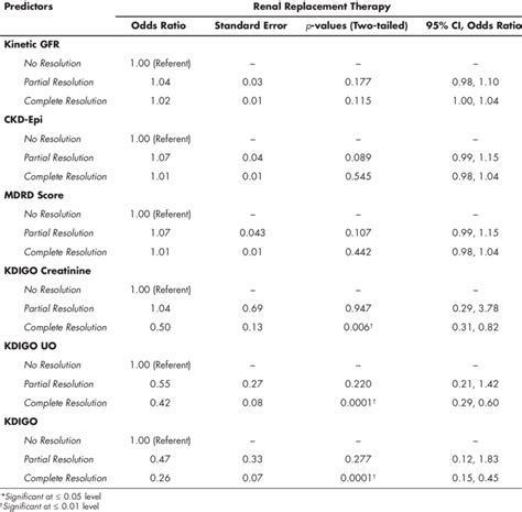 Polynomial Logistic Regression Of The Predictors Of Renal Outcome N