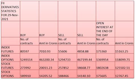 29th Nov 2021 Fiis And Diis Activity Sebi Regd Investment Advisor