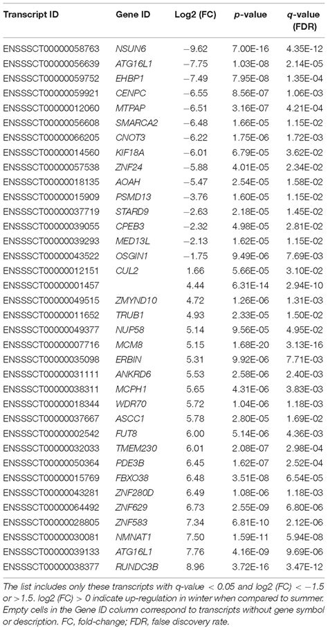 Frontiers A Rna Seq Analysis To Describe The Boar Sperm Transcriptome