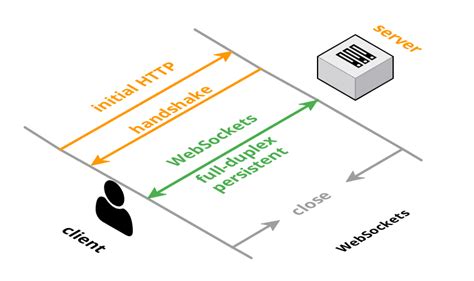 lập trình web socket với python như thế nào