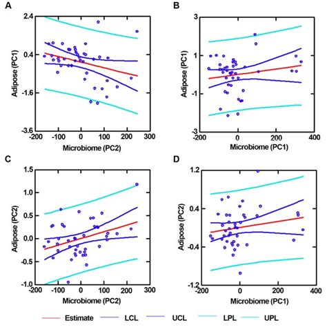 Regression Analyses Evaluating The Relationship Among Principal