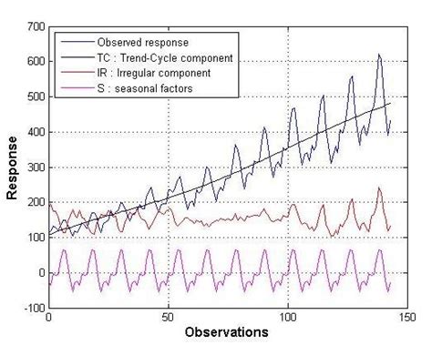 Seasonal Decomposition Of Ap Data Set 4 2 Time Series Forecasting Model
