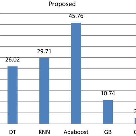 Proposed Classifier Accuracy Improvements In Comparison With Other