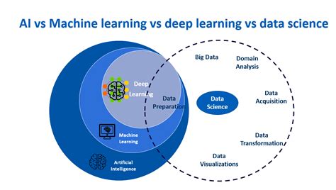 Ai Vs Machine Learning Vs Deep Learning Vs Data Science Vrogue
